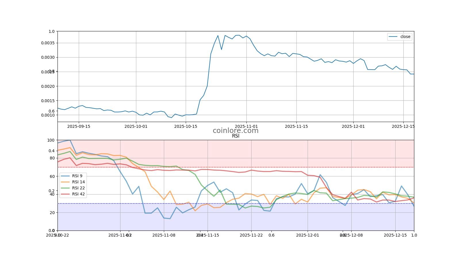 BIDZ Coin RSI indicator