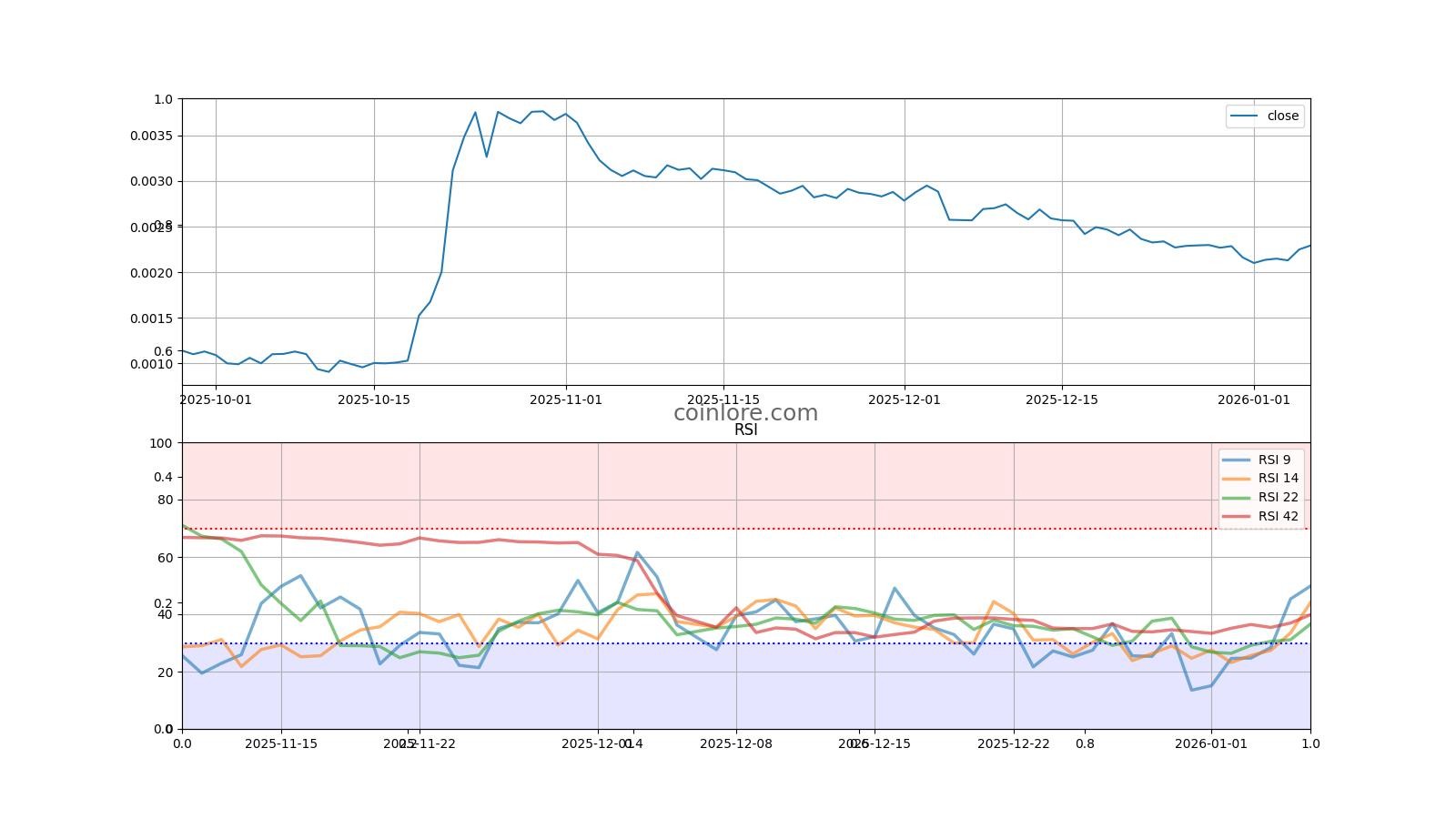 BIDZ Coin RSI indicator