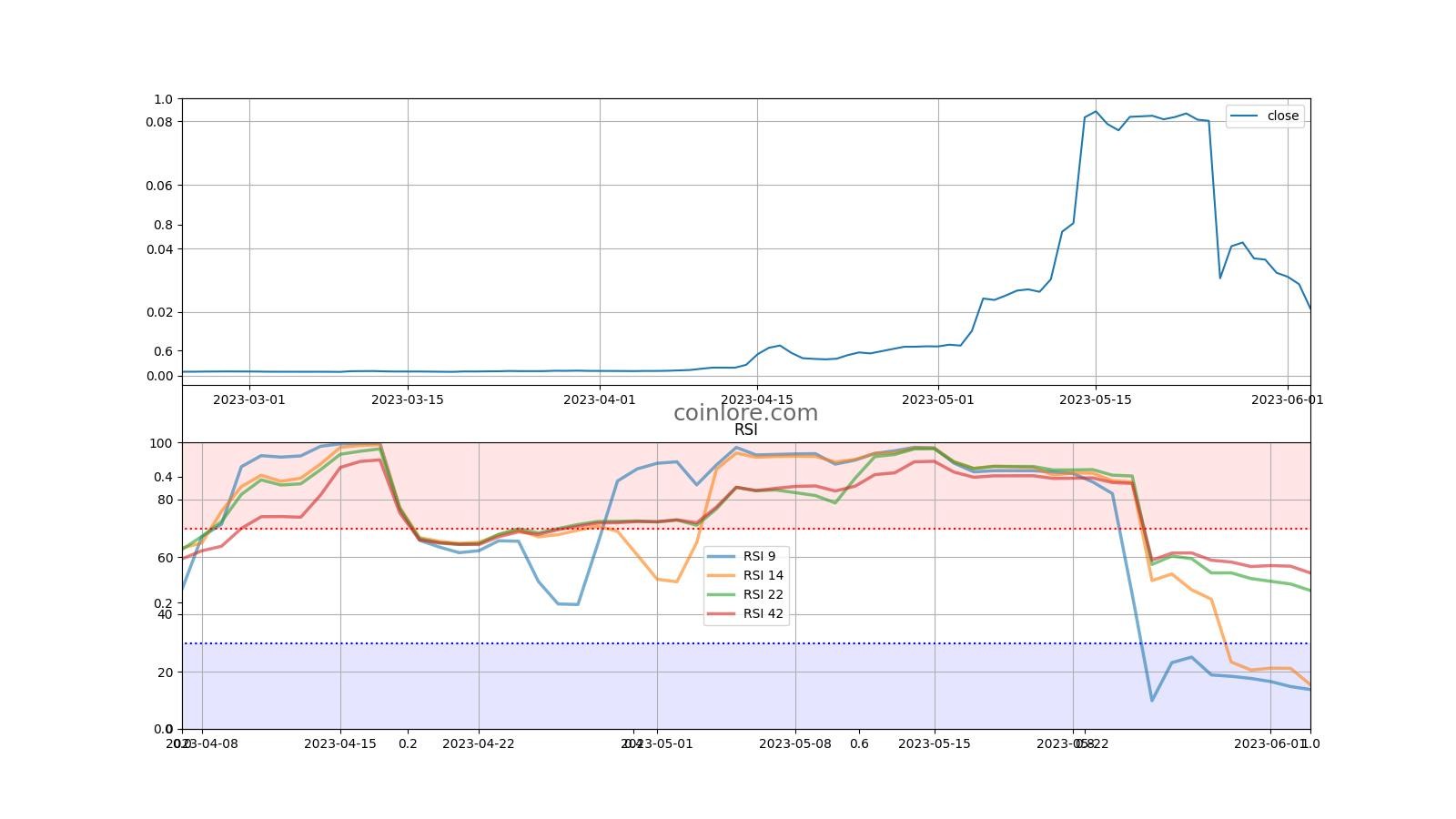 BIDZ Coin RSI indicator