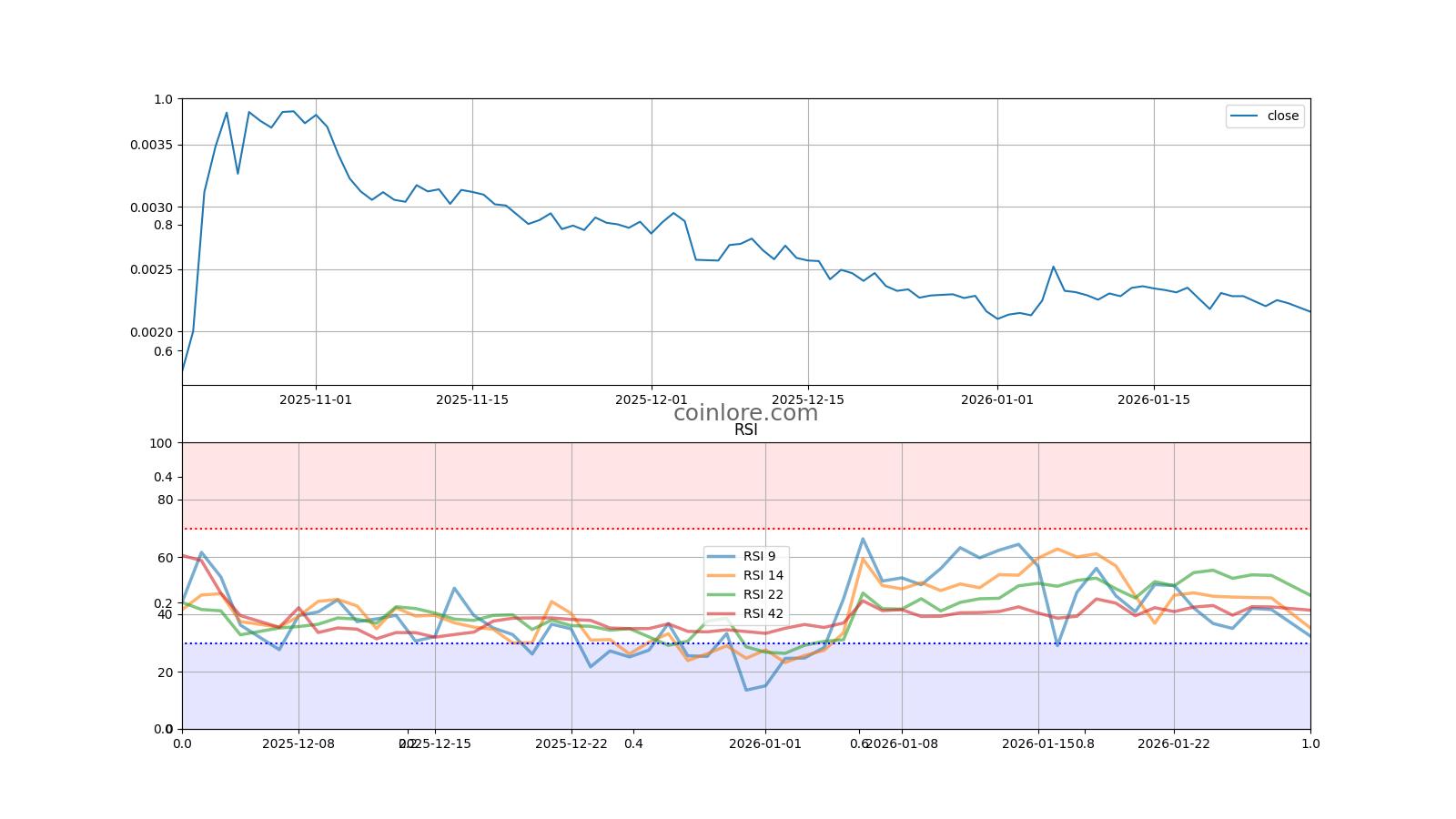 BIDZ Coin RSI indicator