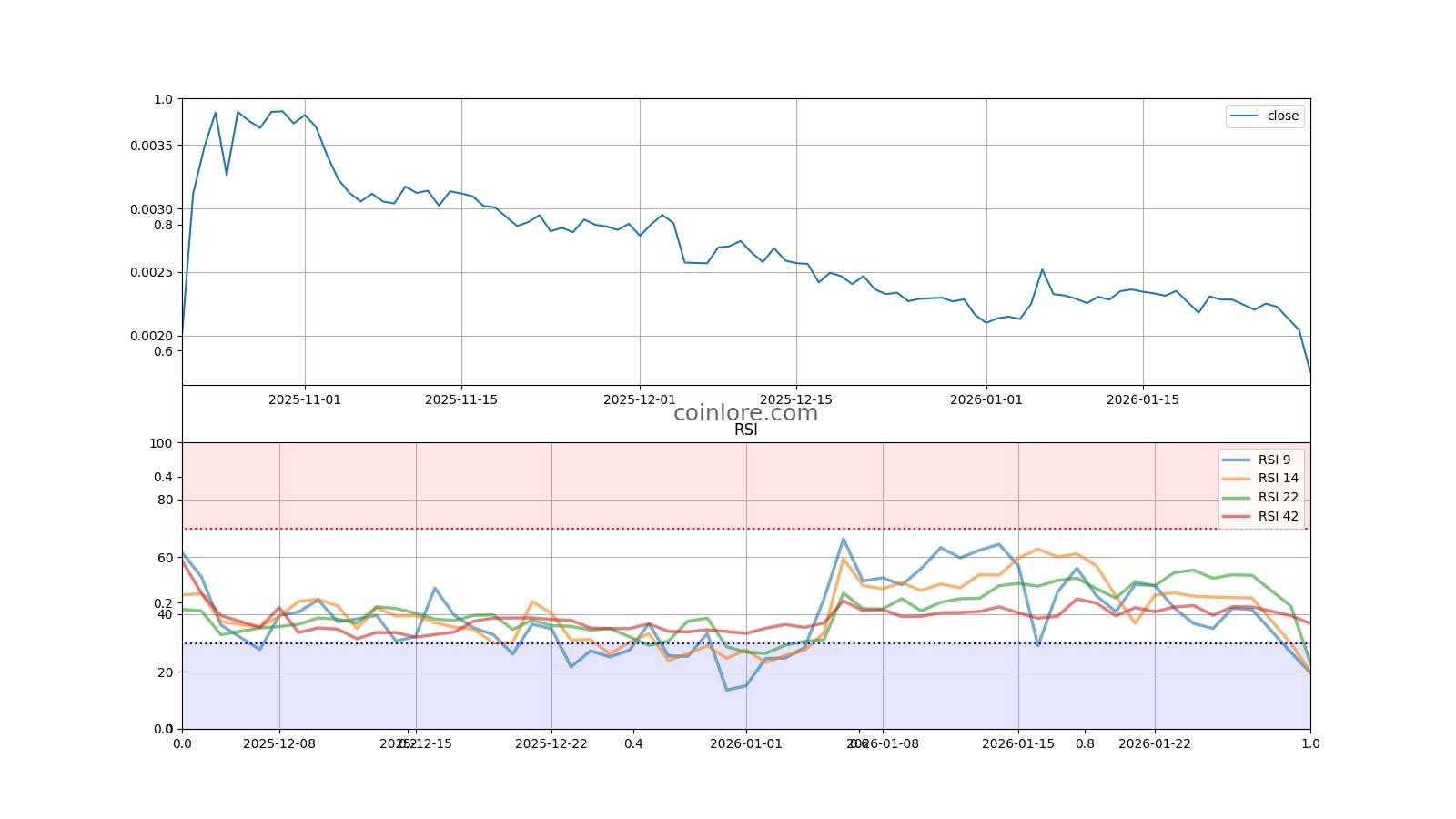BIDZ Coin RSI indicator