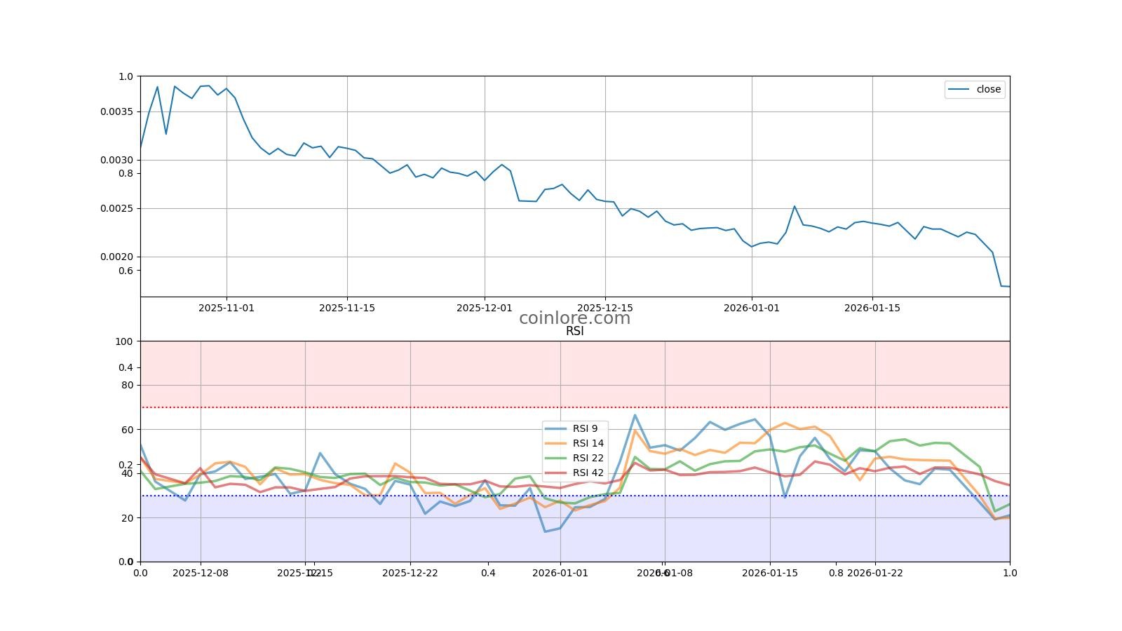 BIDZ Coin RSI indicator