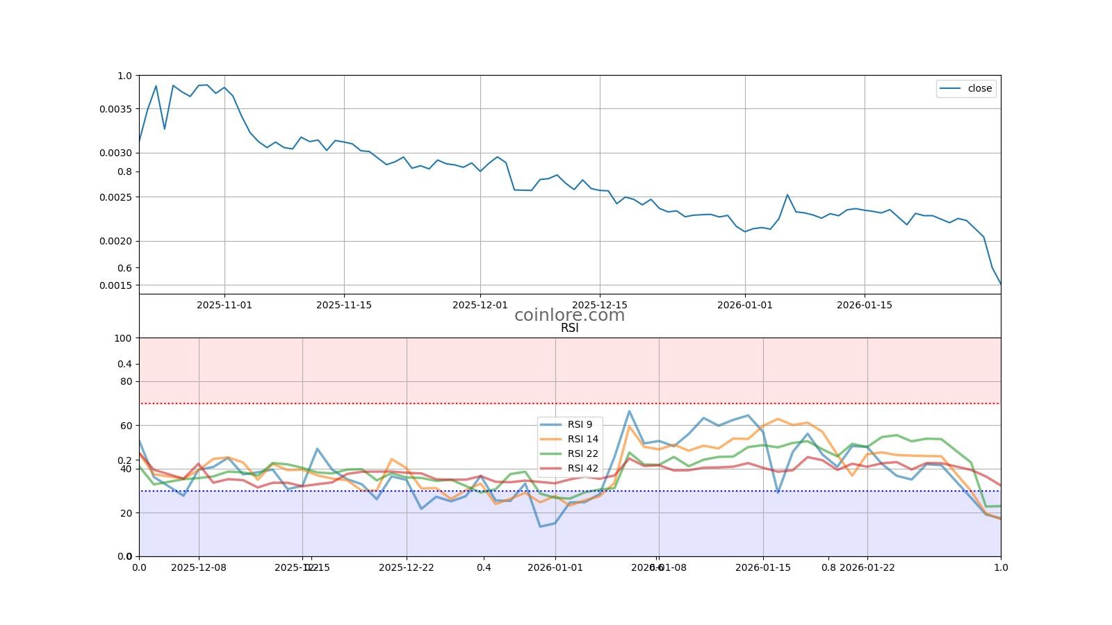 BIDZ Coin RSI indicator