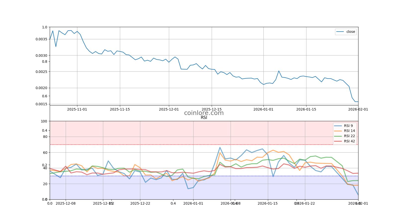 BIDZ Coin RSI indicator
