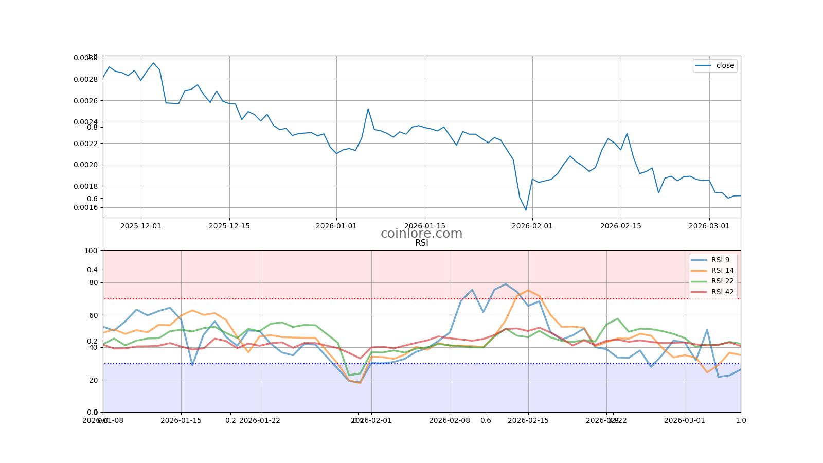 BIDZ Coin RSI indicator