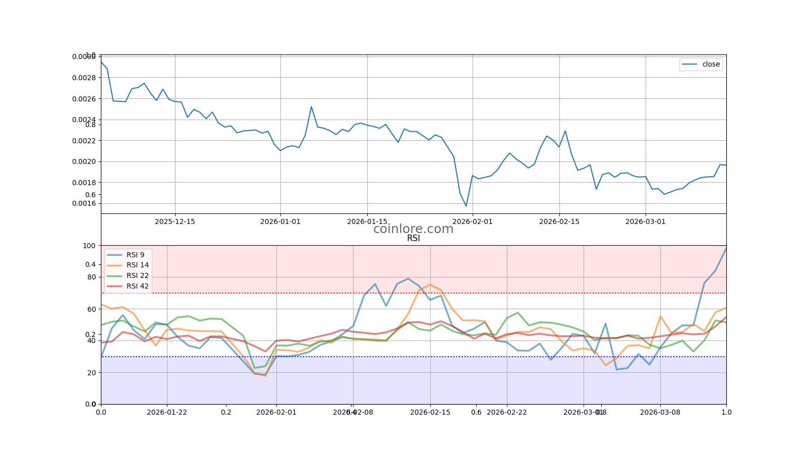 BIDZ Coin RSI indicator