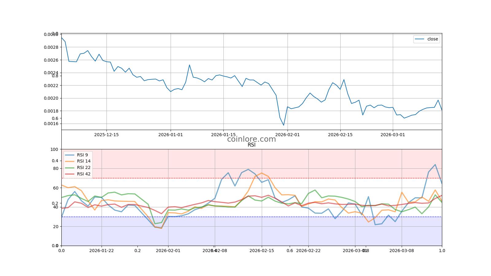 BIDZ Coin RSI indicator