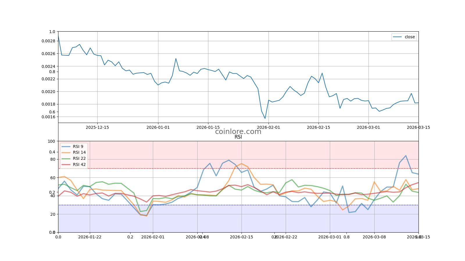 BIDZ Coin RSI indicator