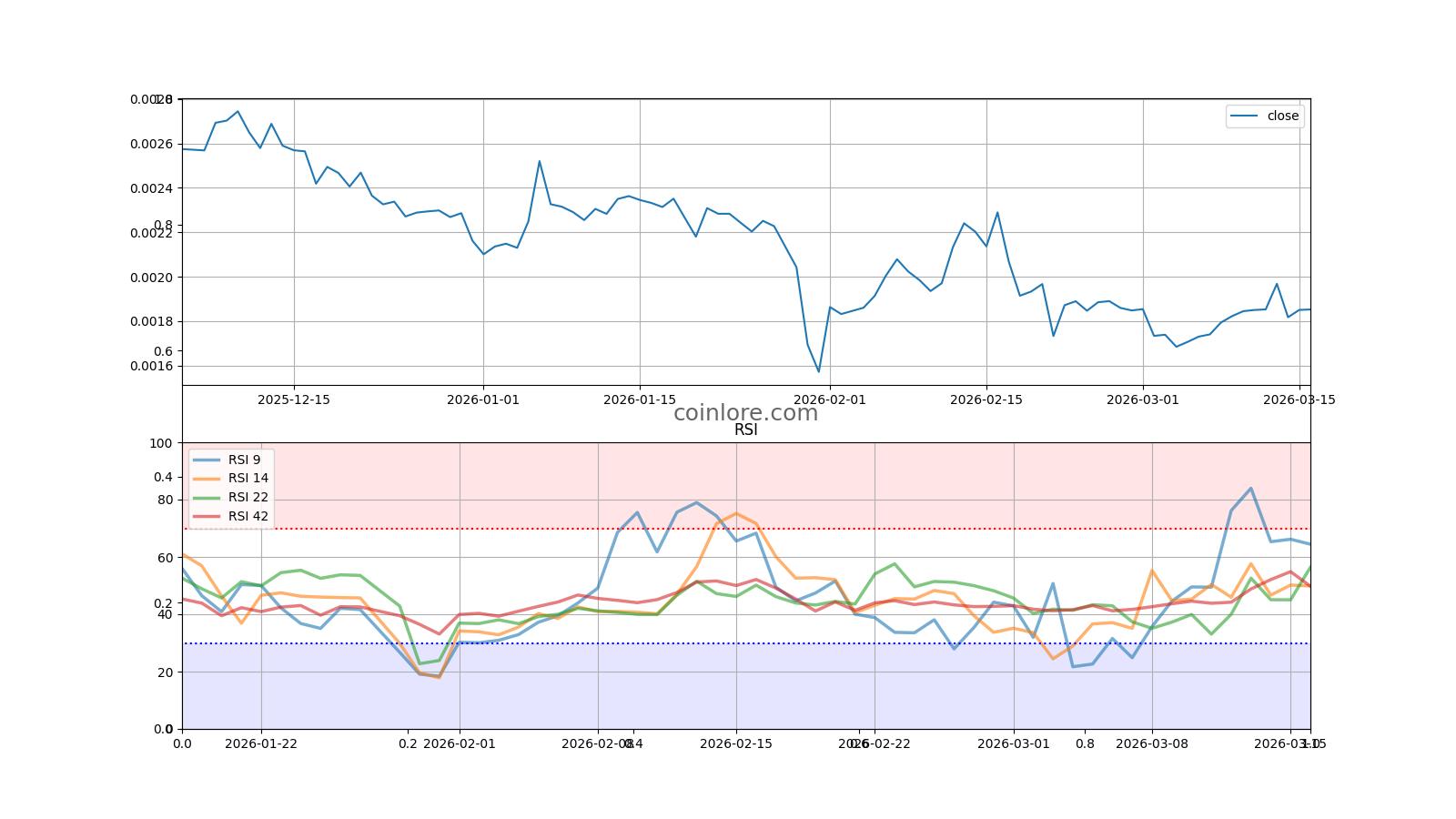 BIDZ Coin RSI indicator