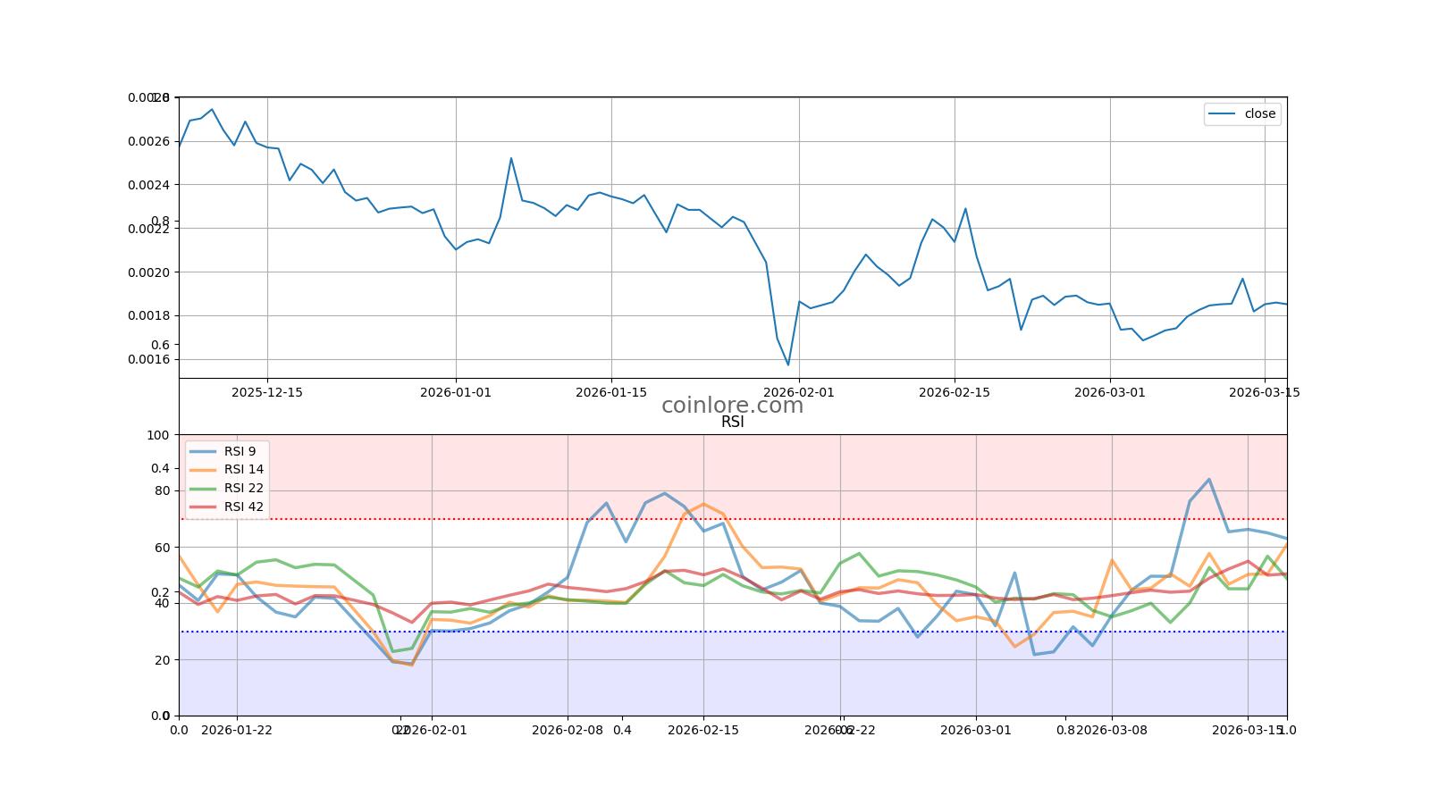 BIDZ Coin RSI indicator