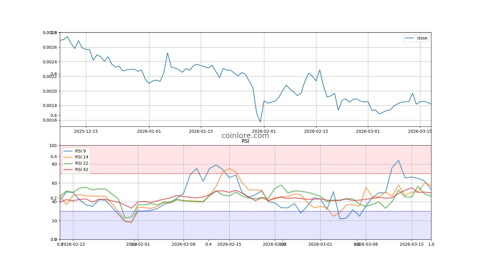 BIDZ Coin RSI indicator