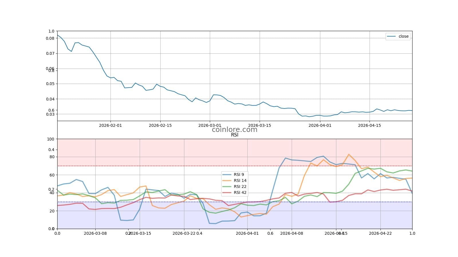 Bifrost RSI indicator