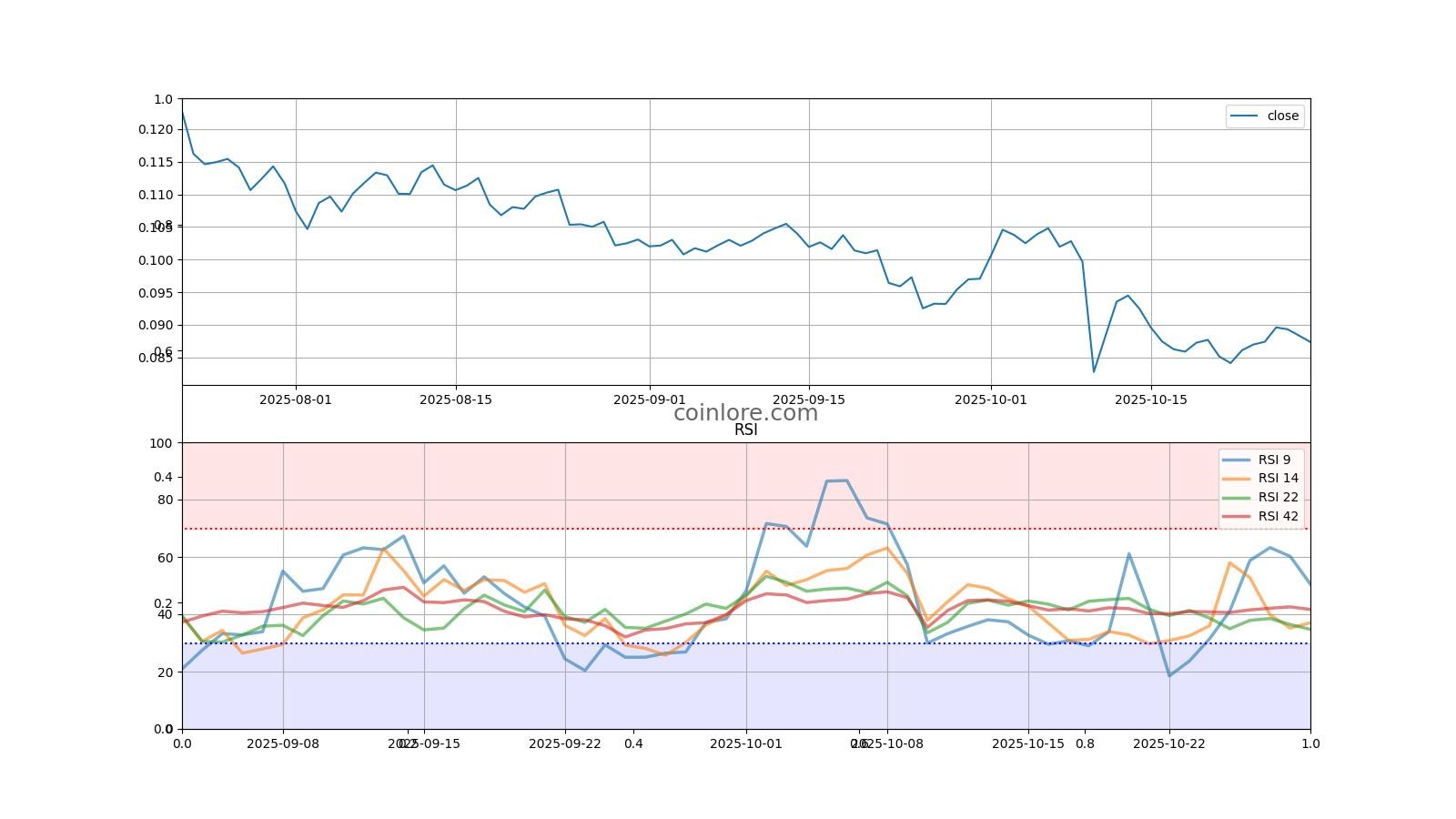 Bifrost RSI indicator