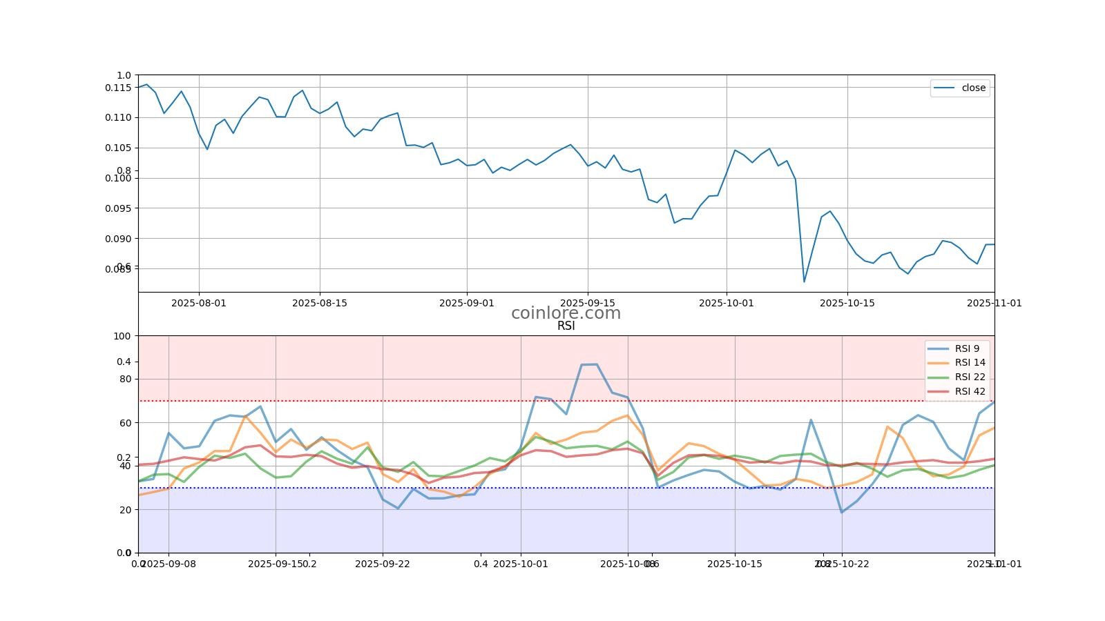 Bifrost RSI indicator