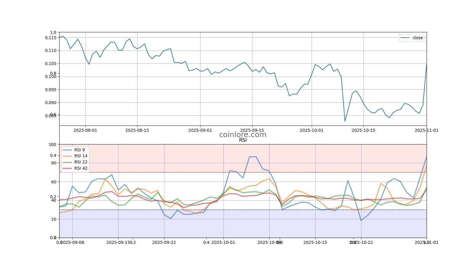 Bifrost RSI indicator