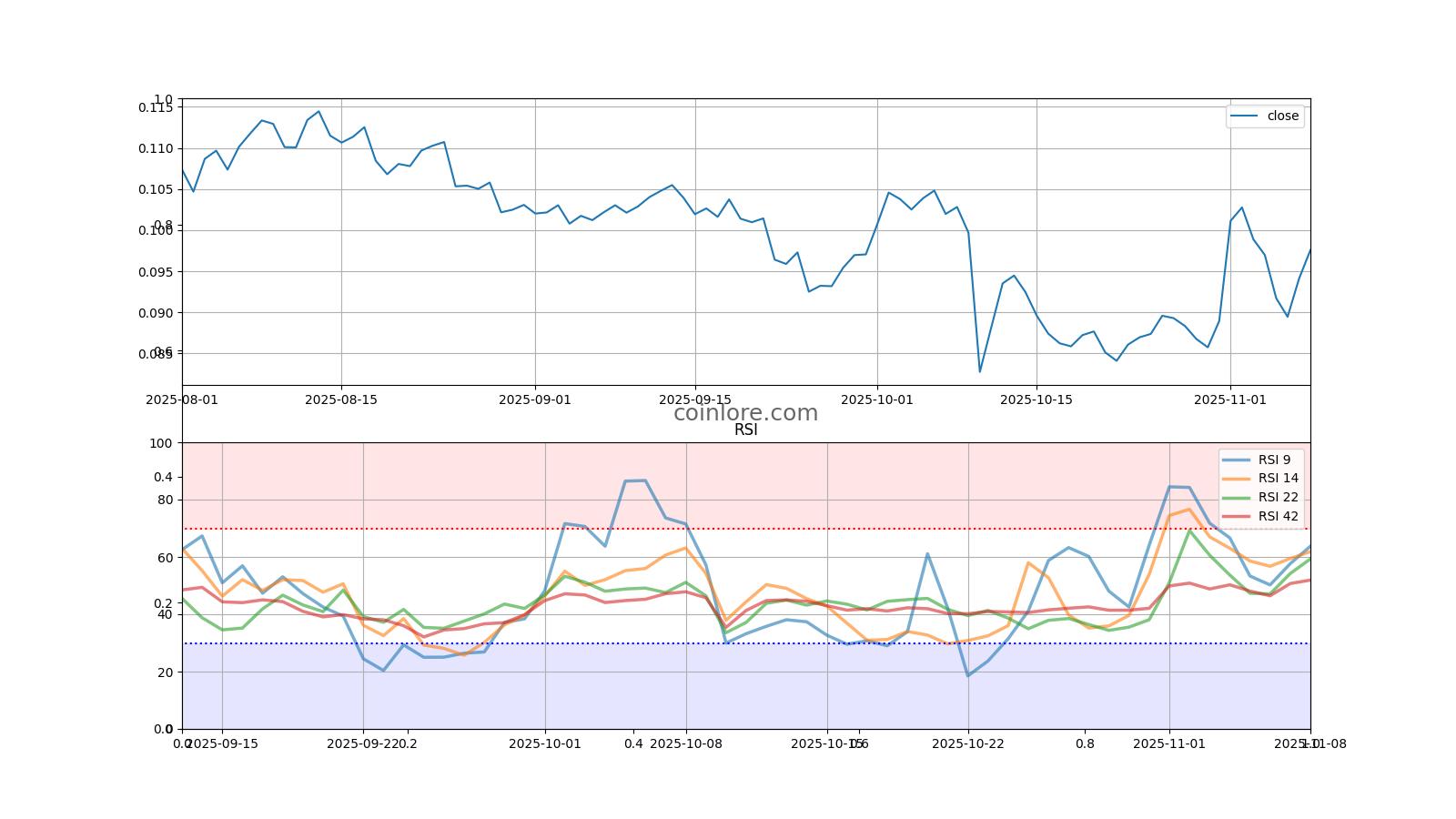 Bifrost RSI indicator