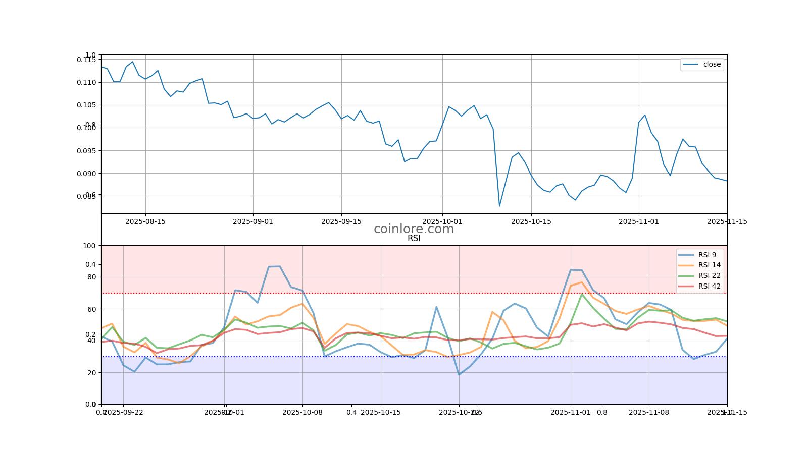 Bifrost RSI indicator