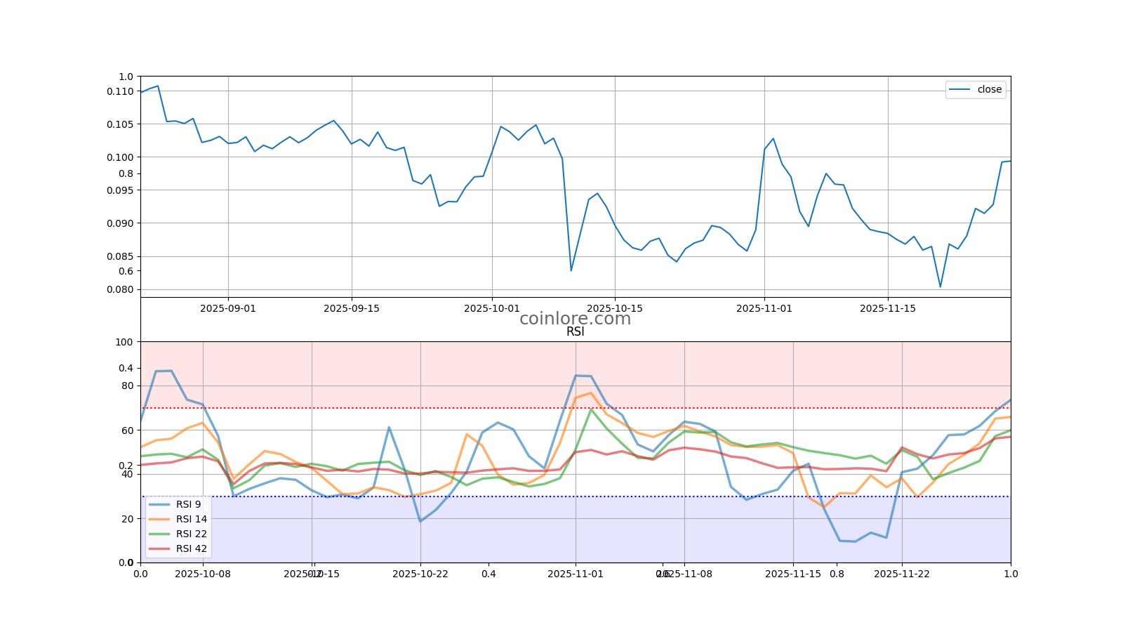 Bifrost RSI indicator