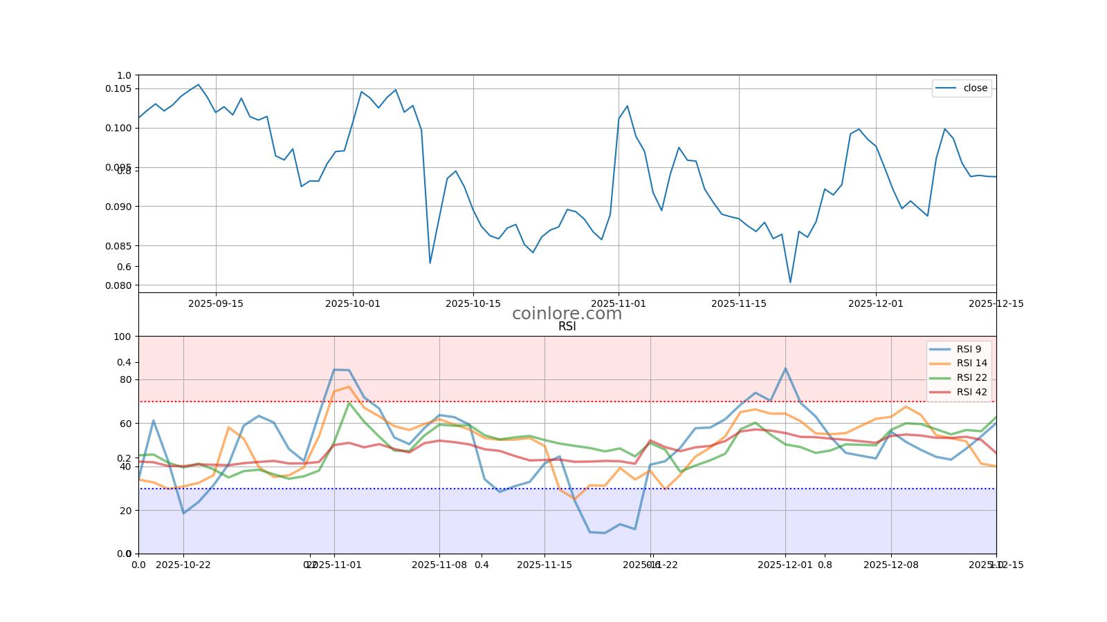 Bifrost RSI indicator