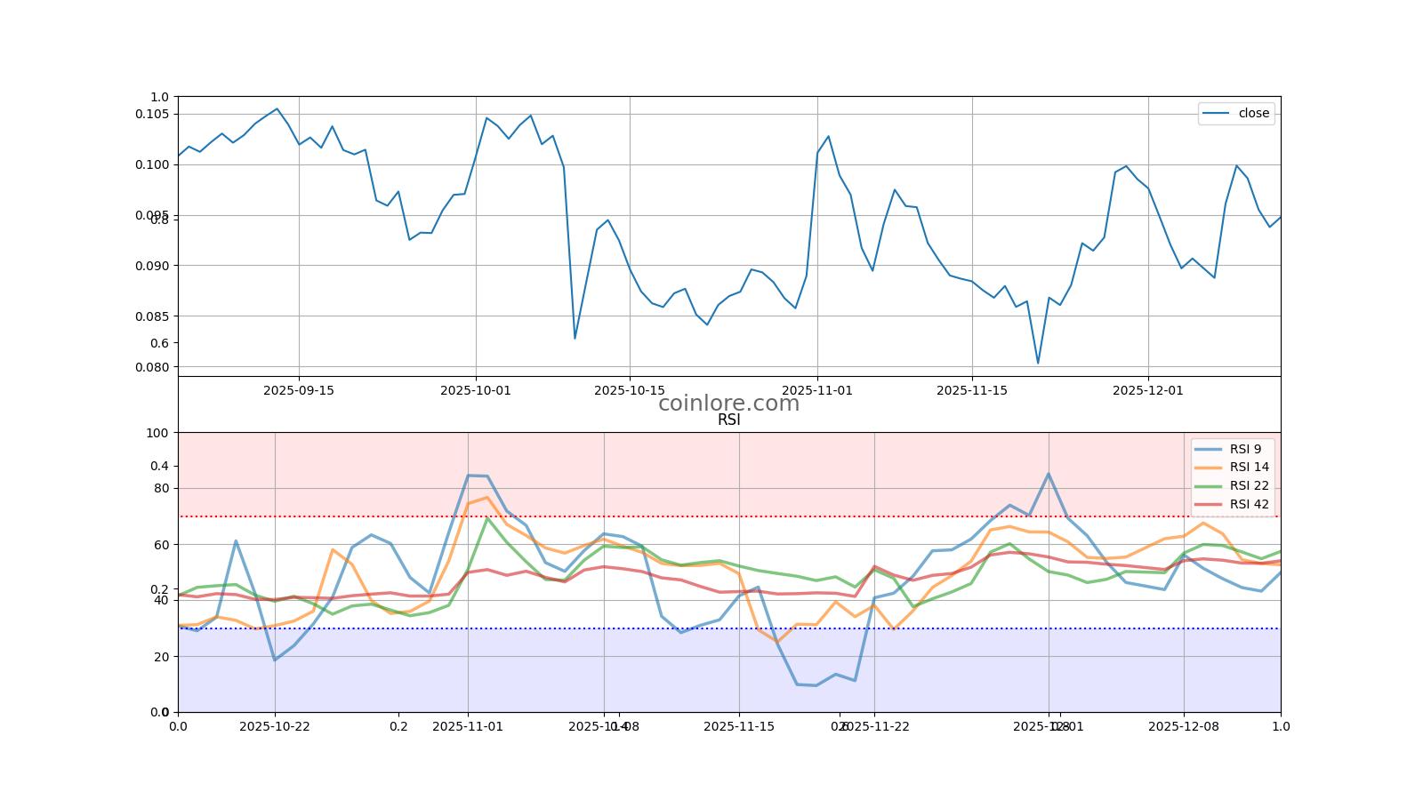 Bifrost RSI indicator