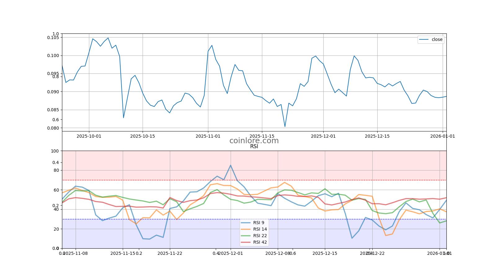 Bifrost RSI indicator