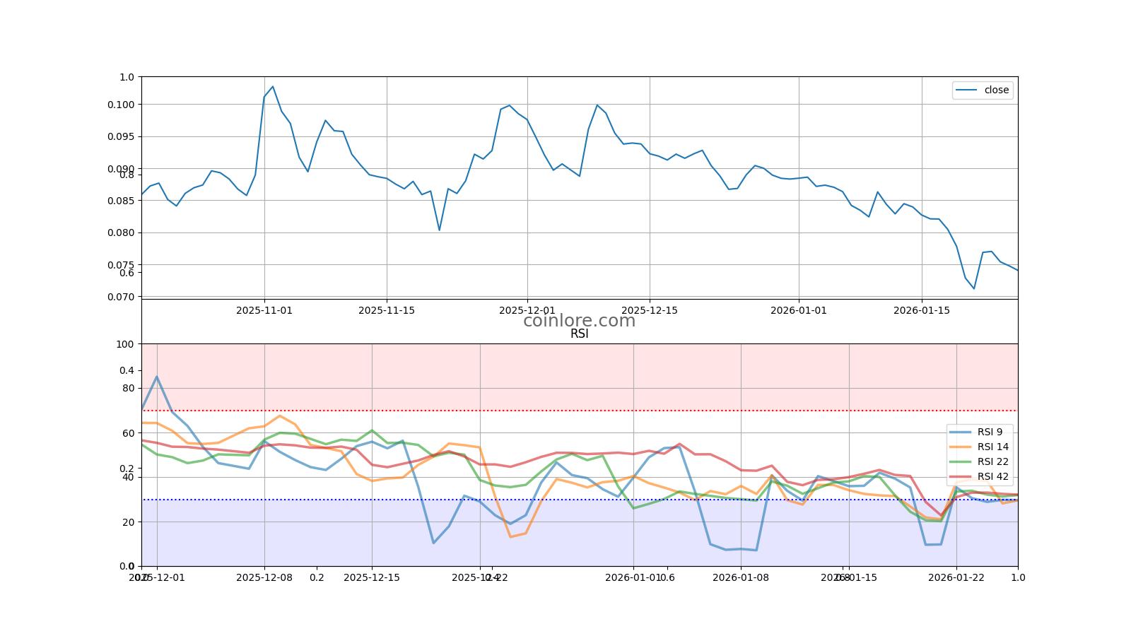 Bifrost RSI indicator
