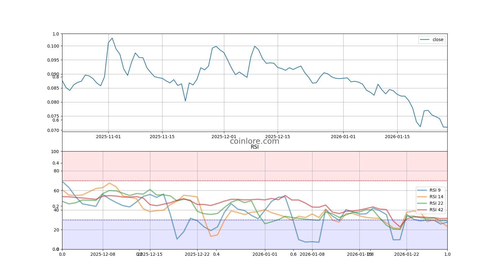 Bifrost RSI indicator