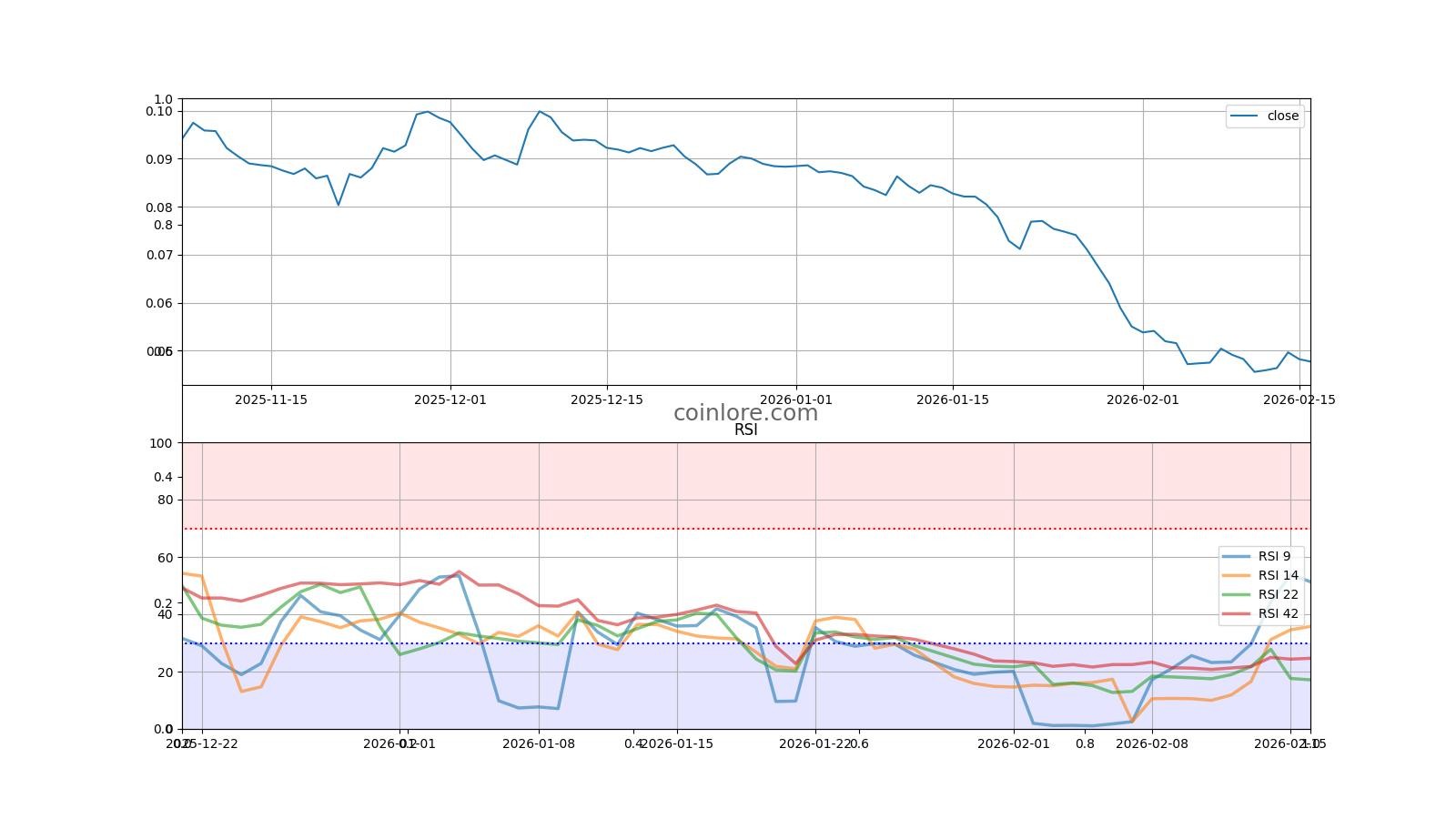 Bifrost RSI indicator