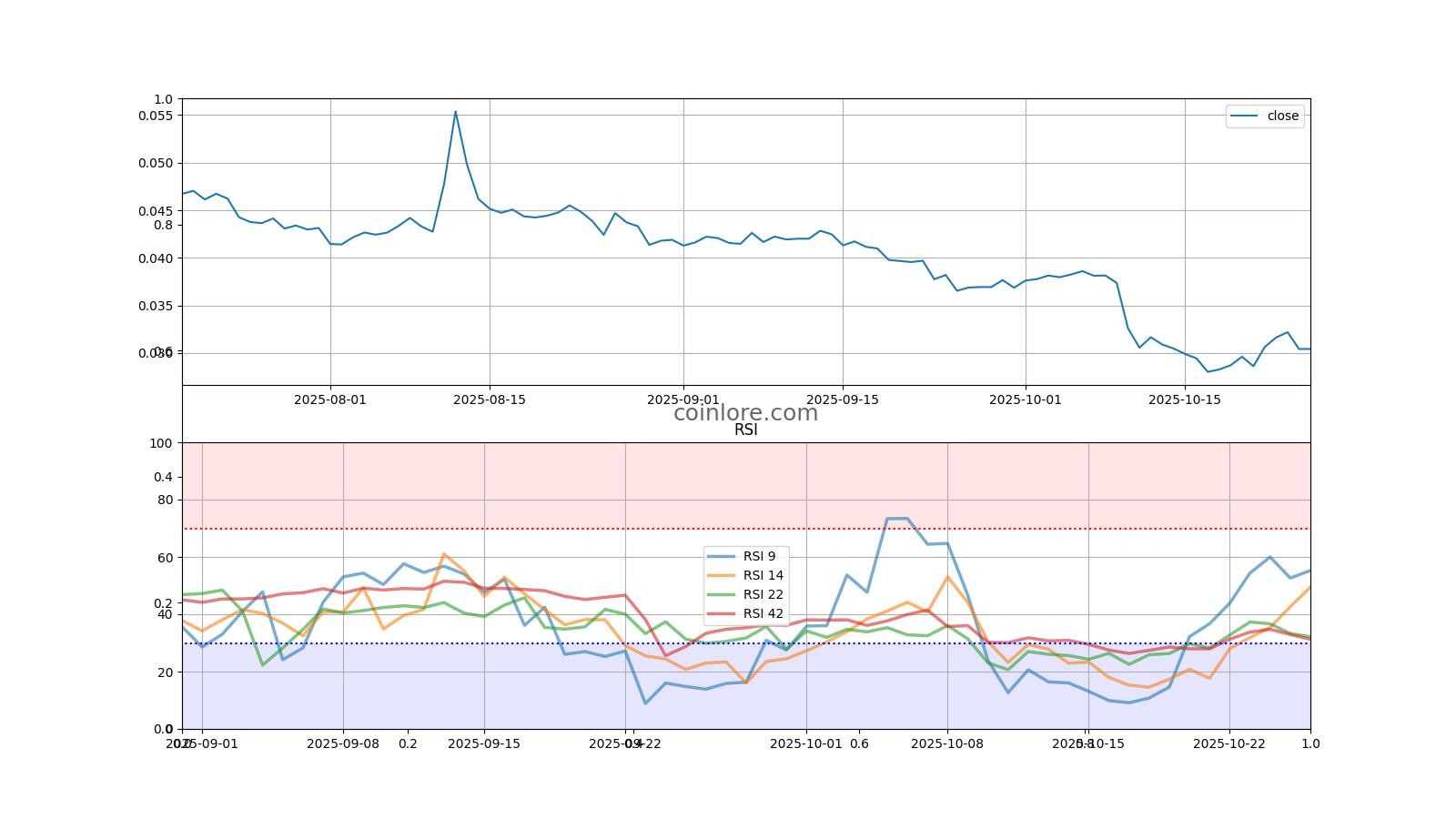 Bifrost RSI indicator