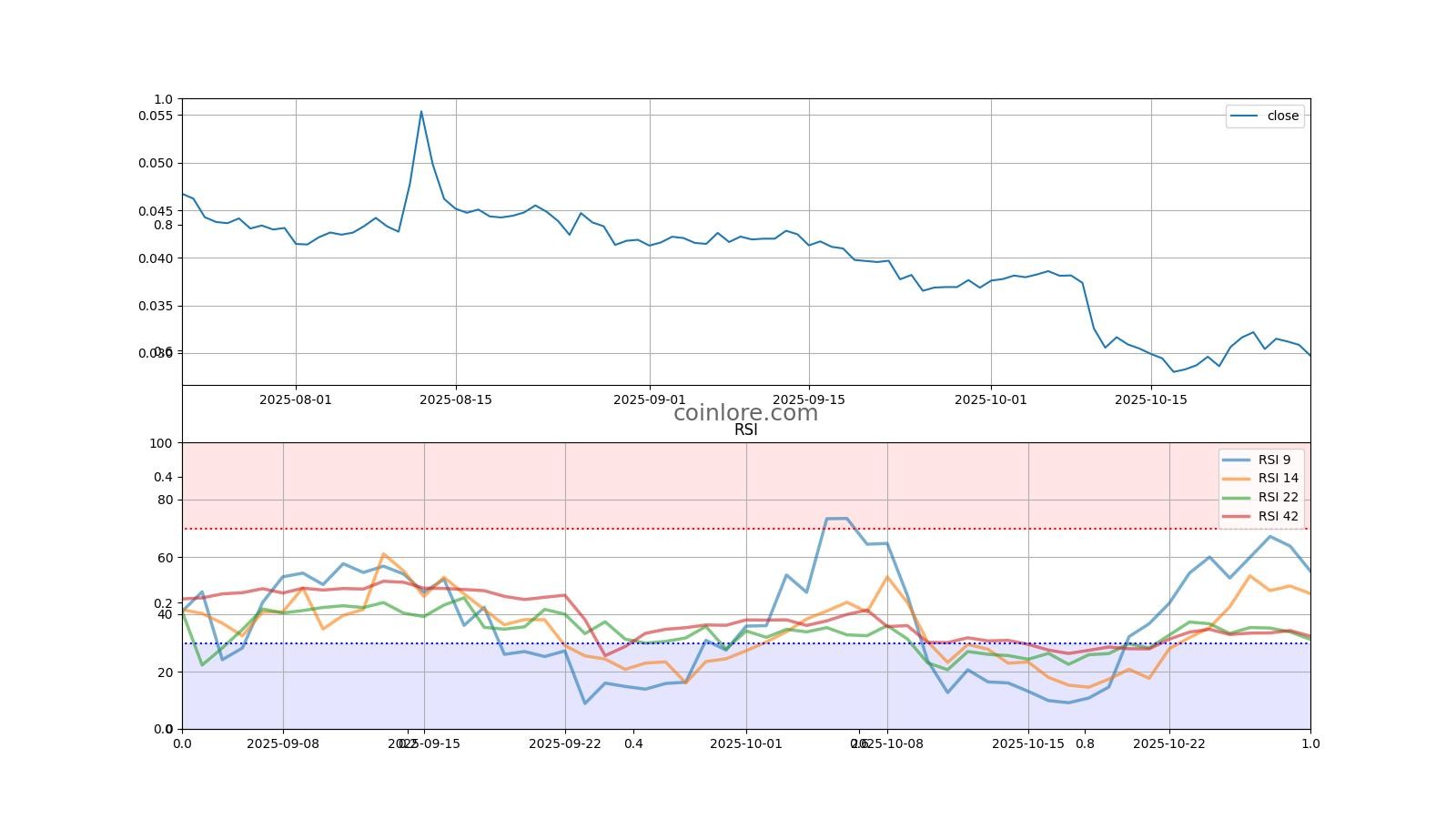 Bifrost RSI indicator