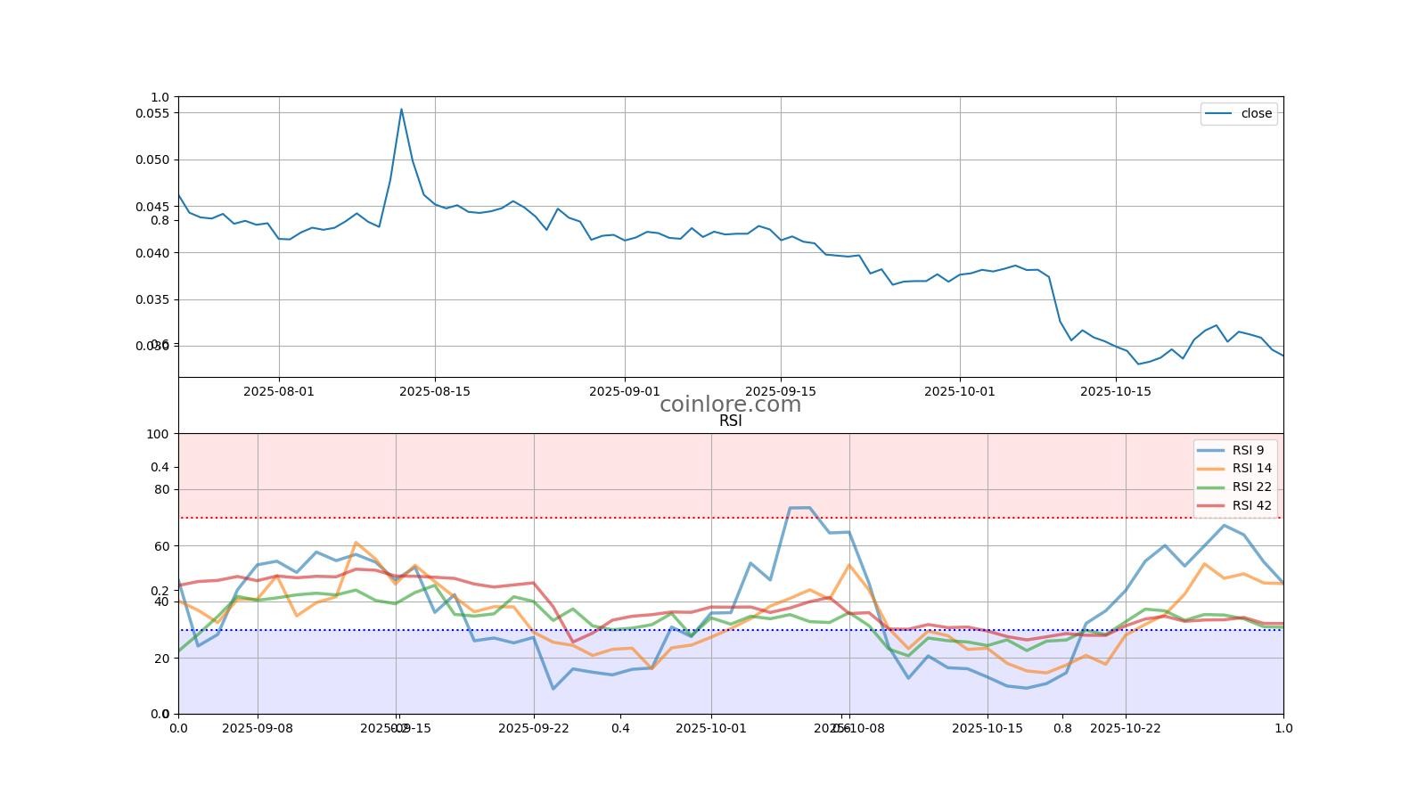바이프로스트 RSI indicator