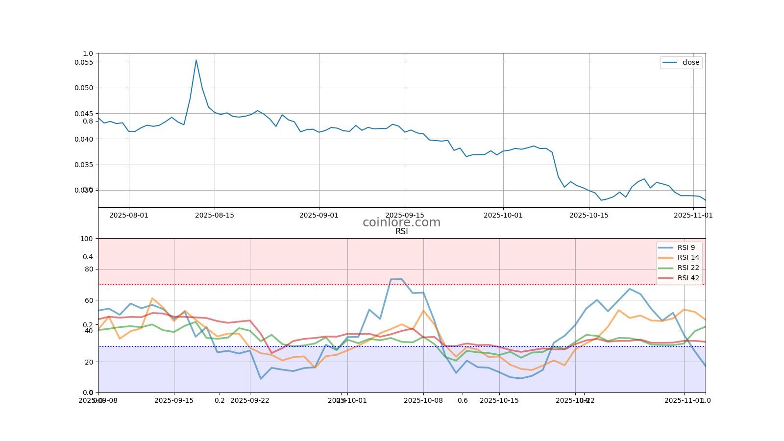 Bifrost RSI indicator