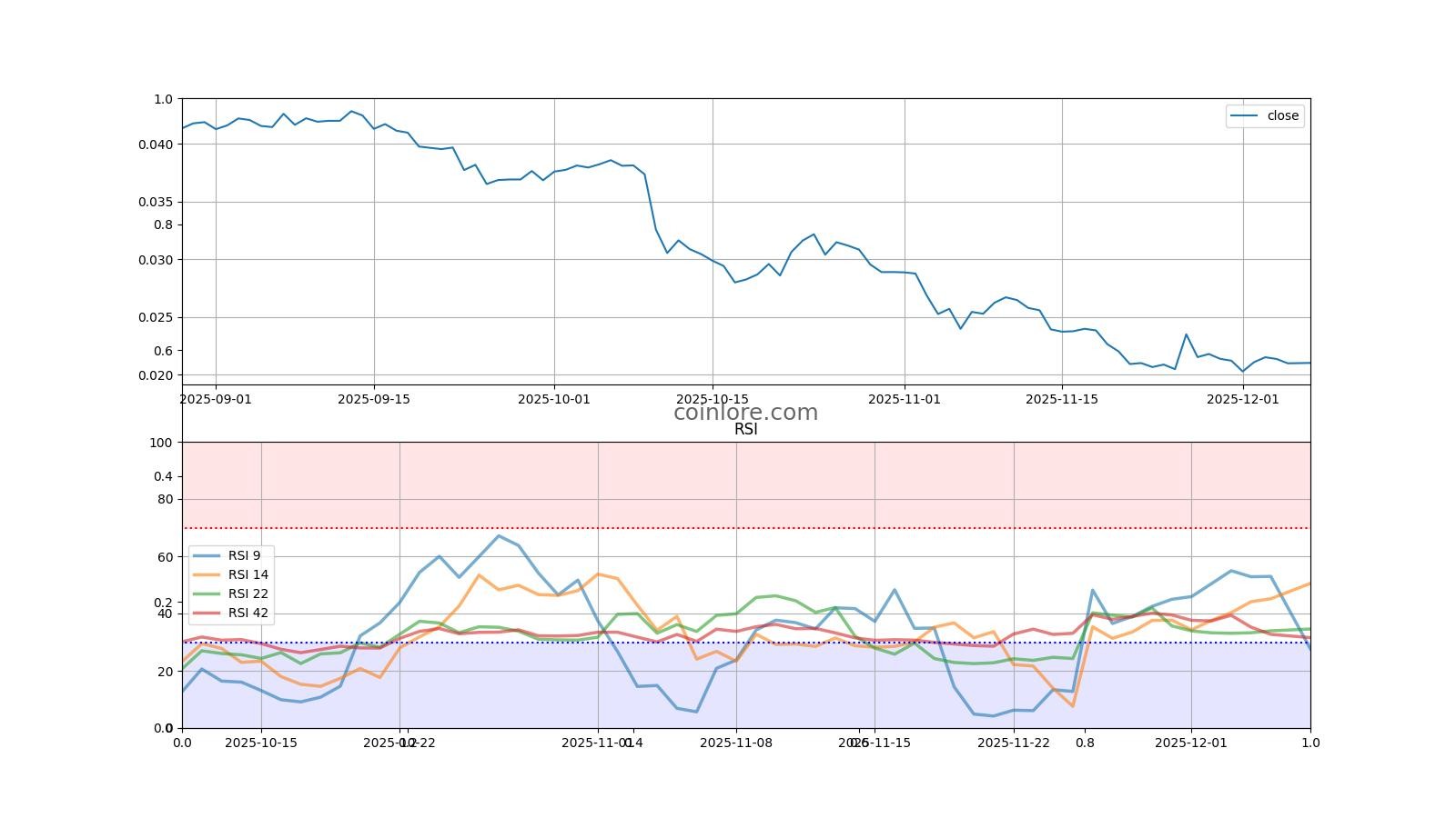 Bifrost RSI indicator