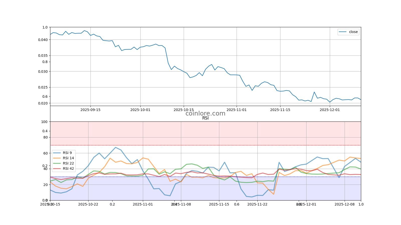Bifrost RSI indicator