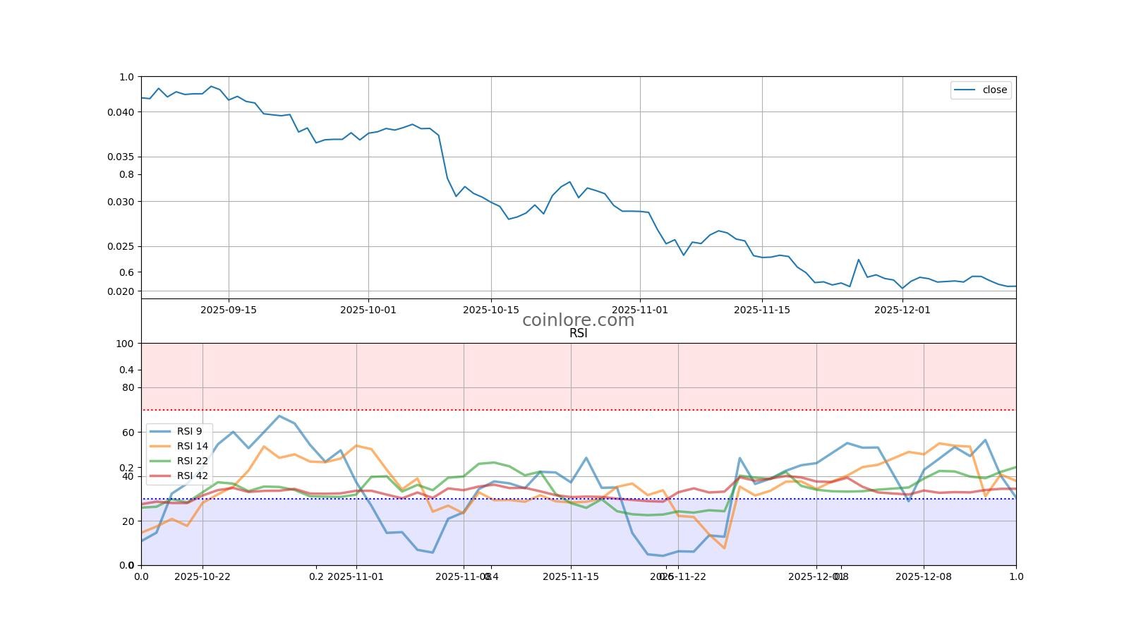 Bifrost RSI indicator