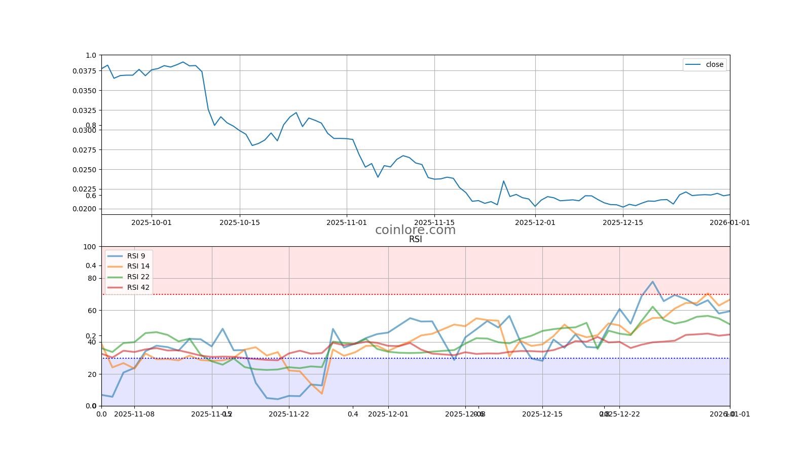Bifrost RSI indicator