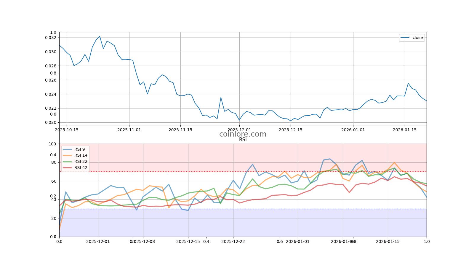 Bifrost RSI indicator