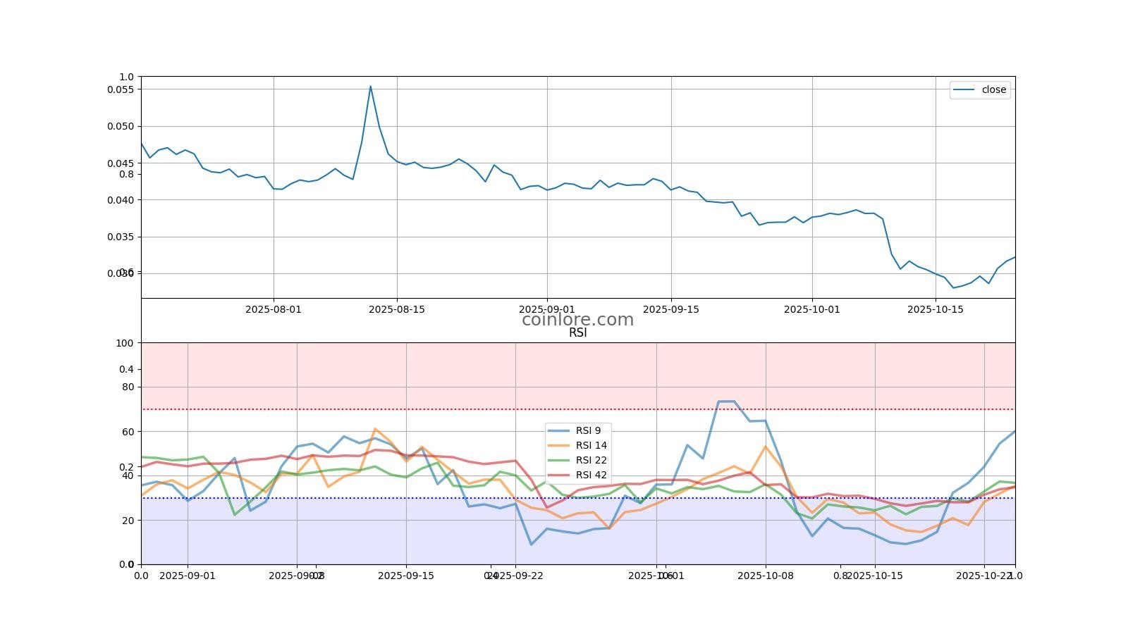 Bifrost RSI indicator