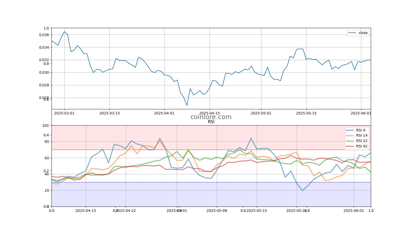 Bifrost RSI indicator