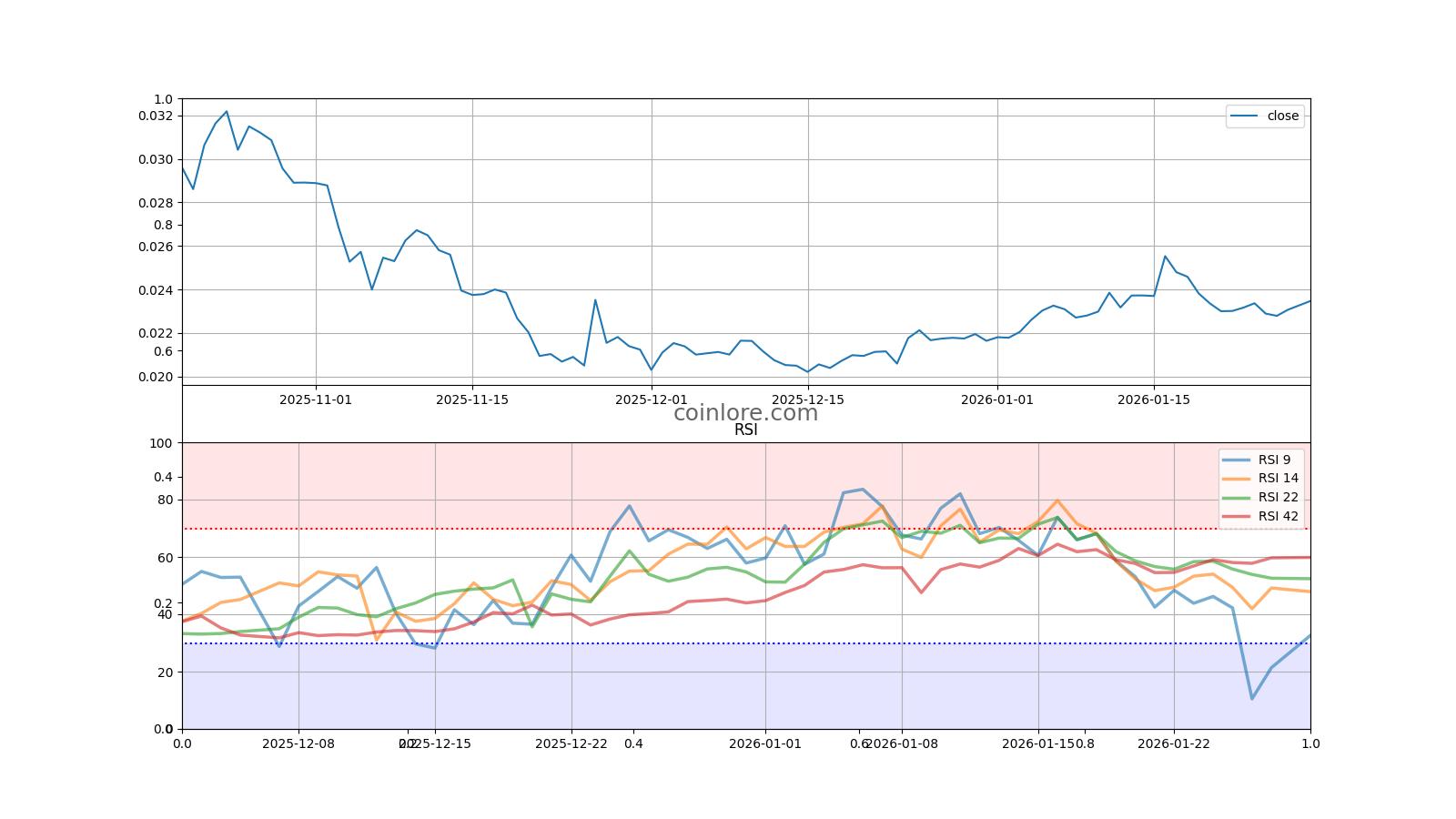 Bifrost RSI indicator