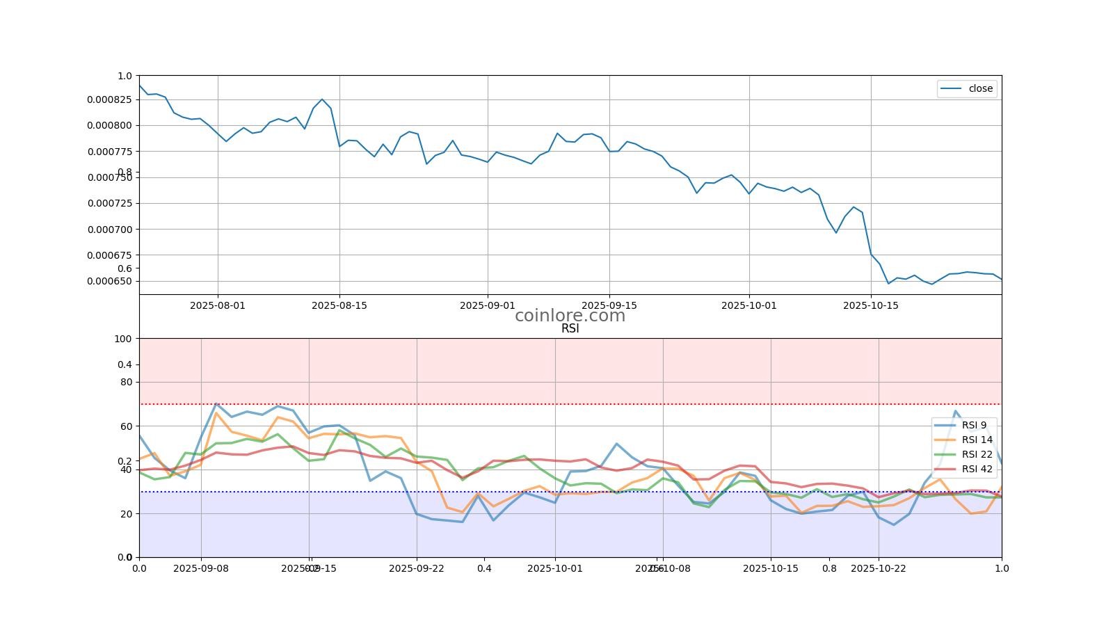 Big Defi Energy RSI indicator