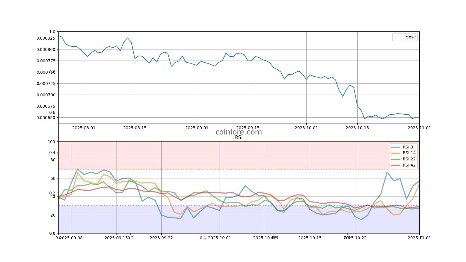 Big Defi Energy RSI indicator