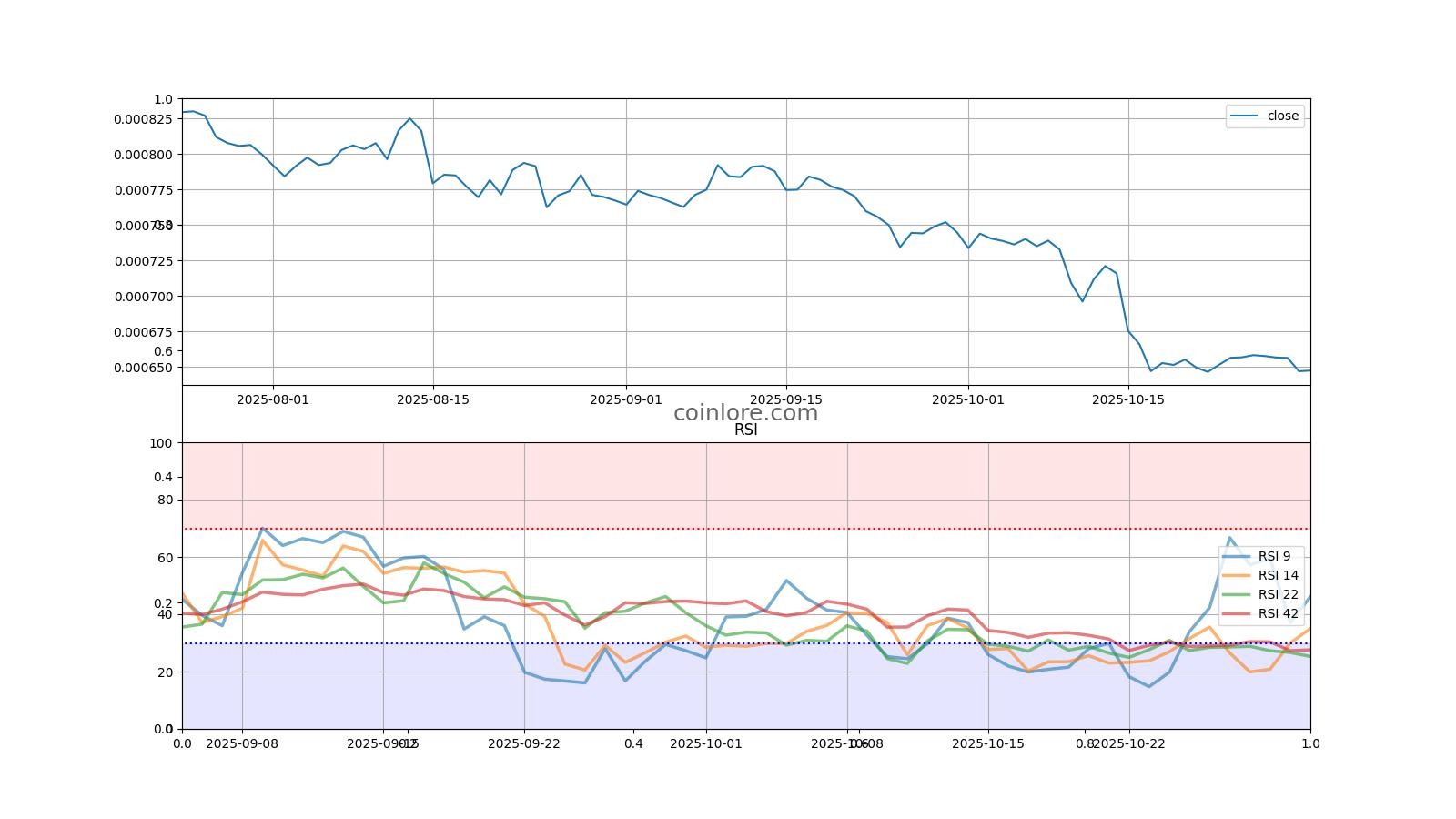 Big Defi Energy RSI indicator