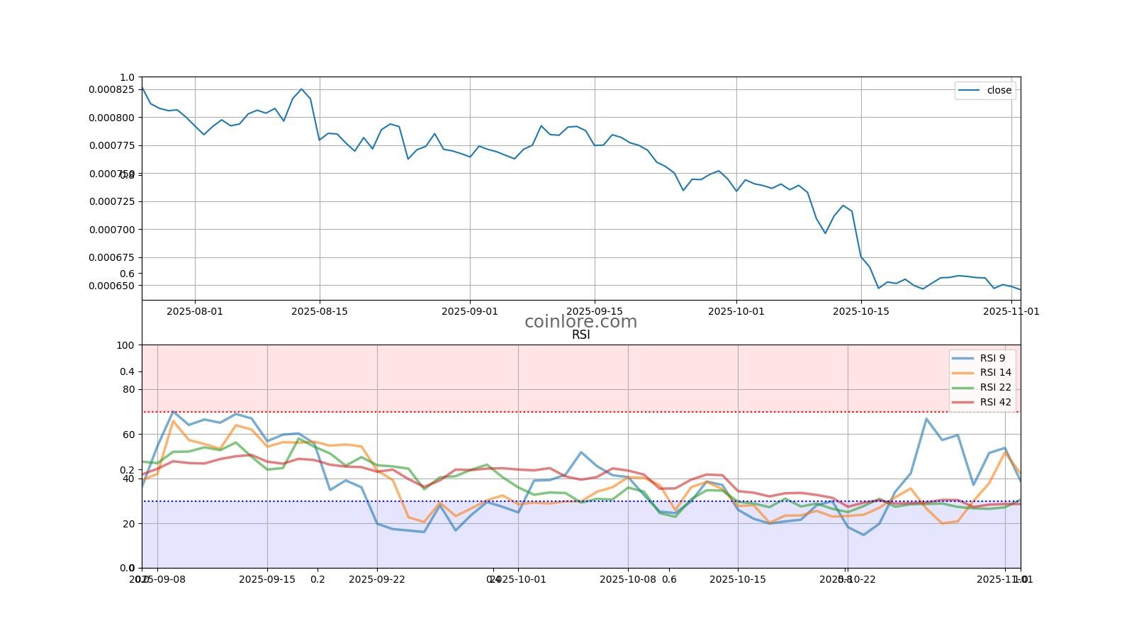 Big Defi Energy RSI indicator