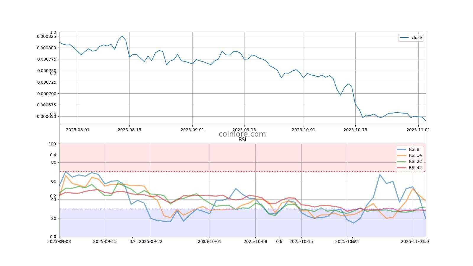 Big Defi Energy RSI indicator
