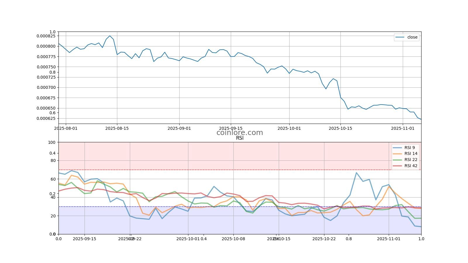 Big Defi Energy RSI indicator