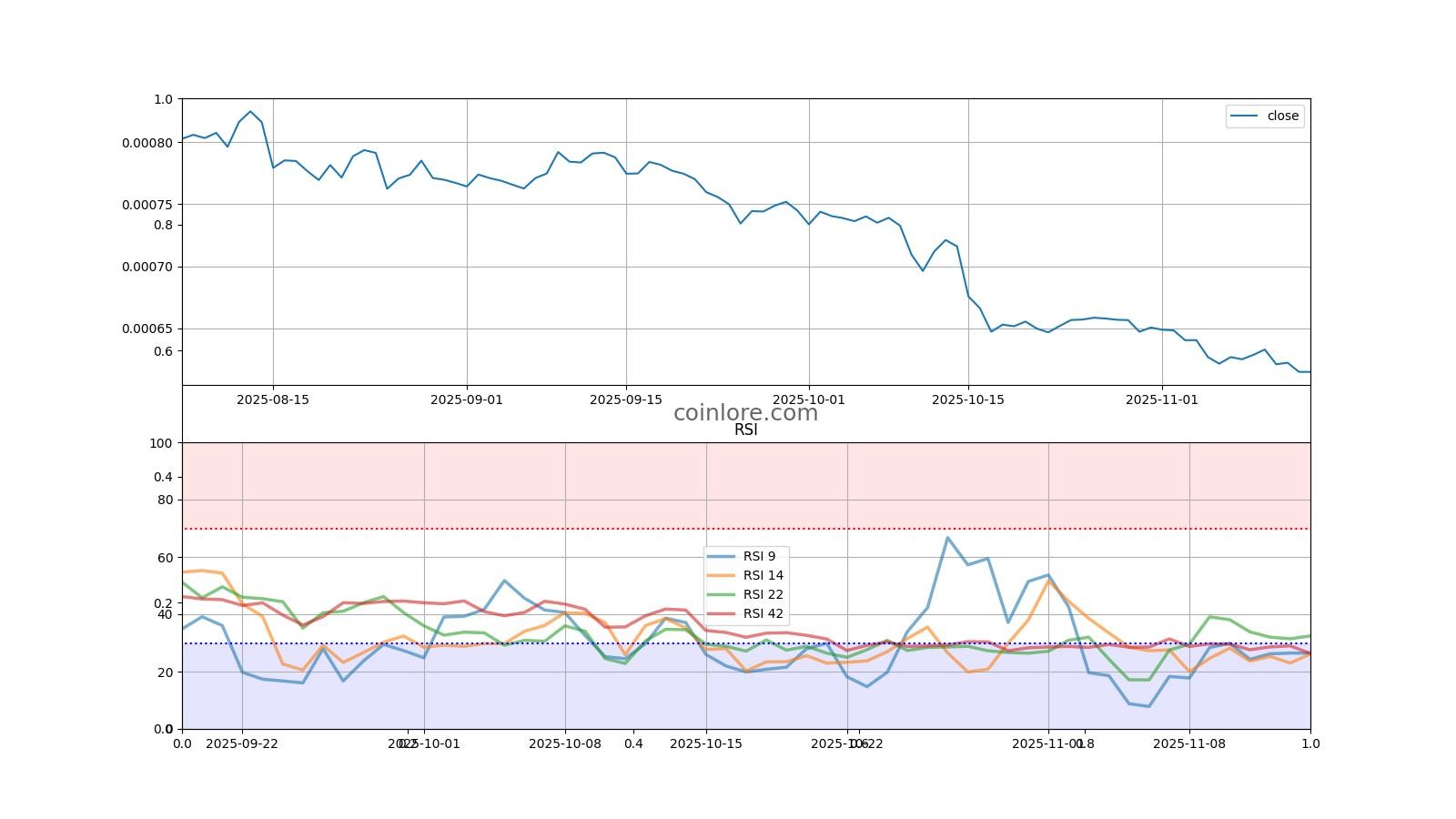 Big Defi Energy RSI indicator