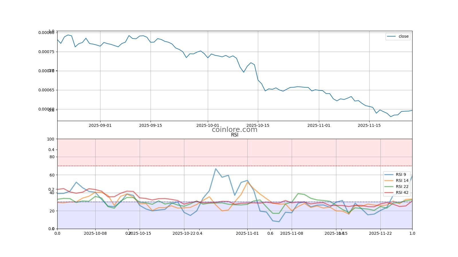 Big Defi Energy RSI indicator