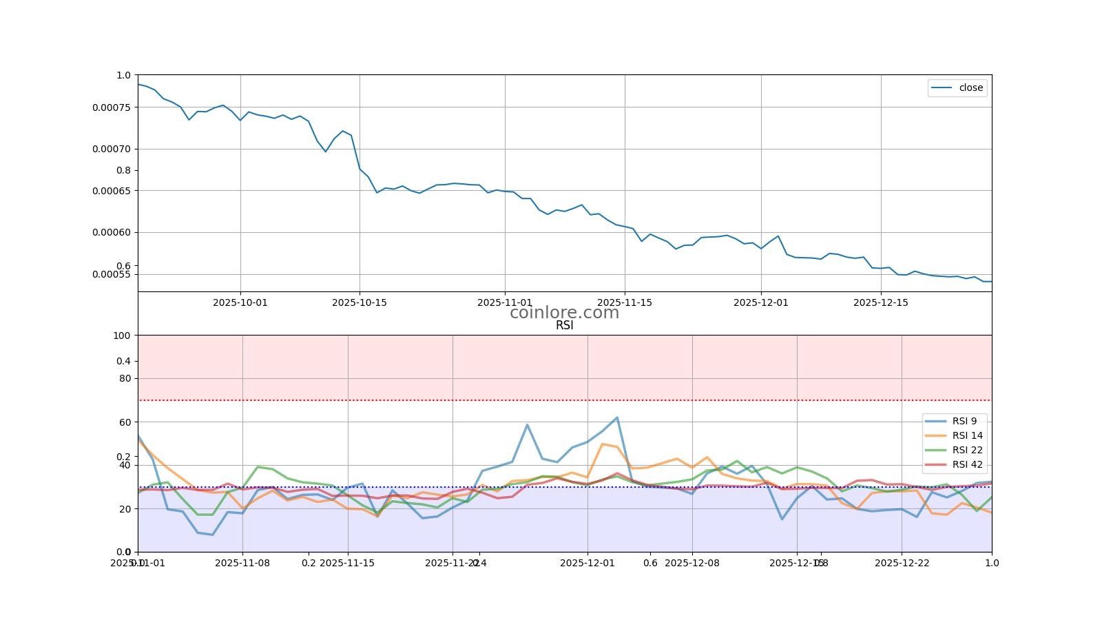 Big Defi Energy RSI indicator
