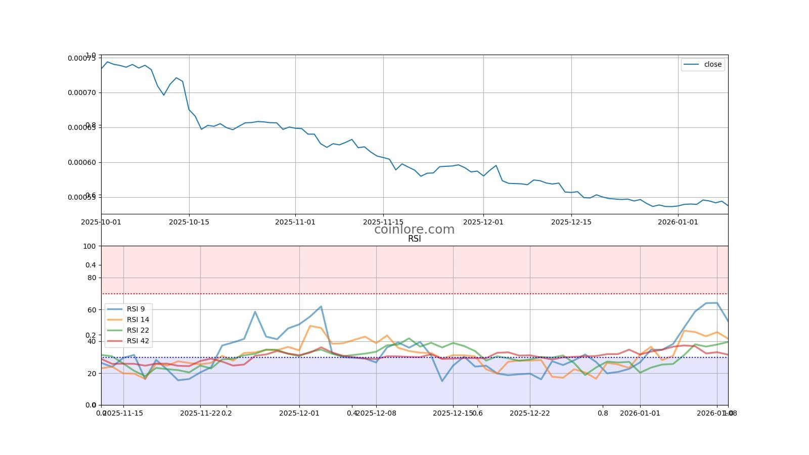 Big Defi Energy RSI indicator